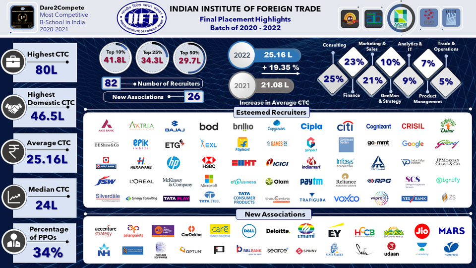 IIFT MBA(IB) 2023-25 Admission IIFT MBA(IB) 2023-25 Admission